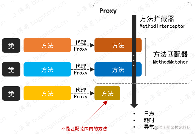 Technical practice 】 Based on Cglib dynamic proxy, the implementation ...
