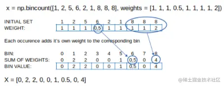 Python中的Numpy bincount()方法介绍numpy的bincount()方法有什么用？ 在一个正(+ve - 掘金