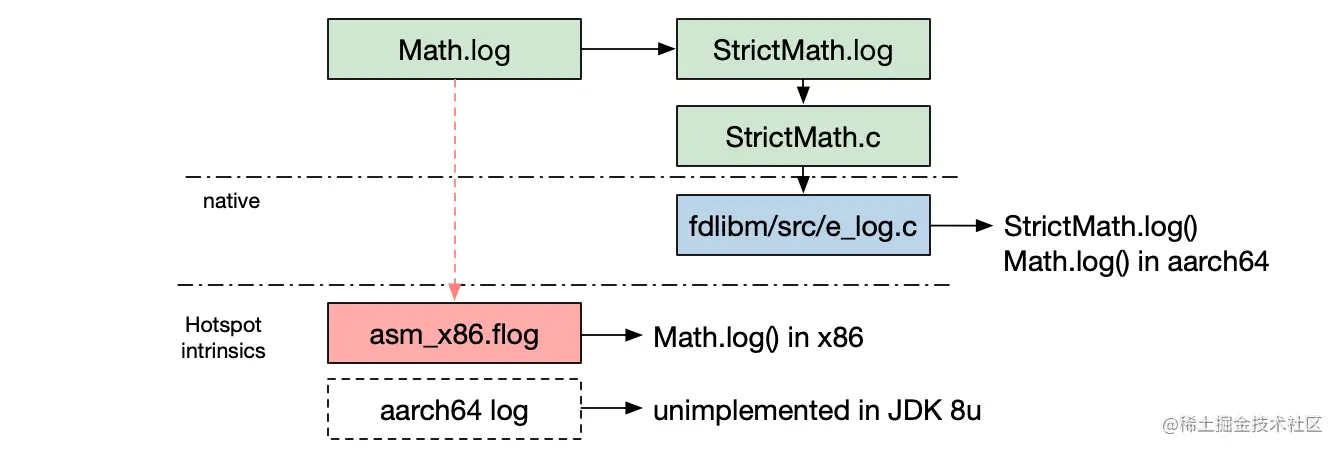 Java 源码 - java.lang.StrictMath概述之前在Math类中有说到，其实很多的方法实现都是依靠St - 掘金