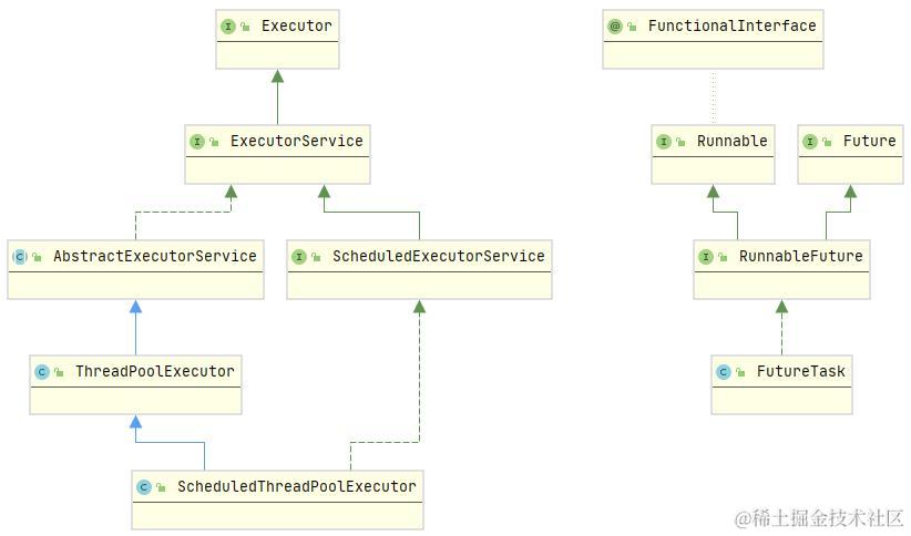 一文搞懂ThreadPoolExecutor原理都说经典的就是好的，这句话放在Java的ThreadPoolExecut - 掘金