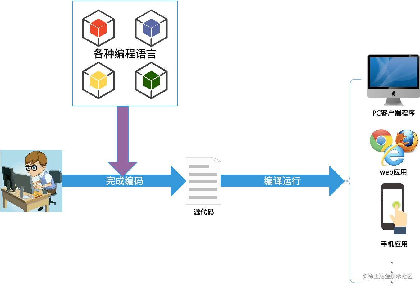 什么是面向对象编程 掘金