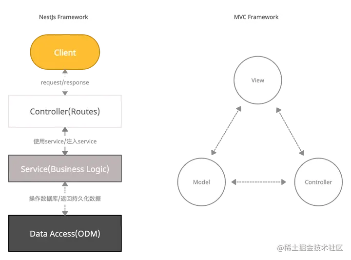 NestJs 全面通俗介绍_新手快速入门的第一篇教程Nest 是一个NodeJS服务端框架。区别于 Express/Ko - 掘金