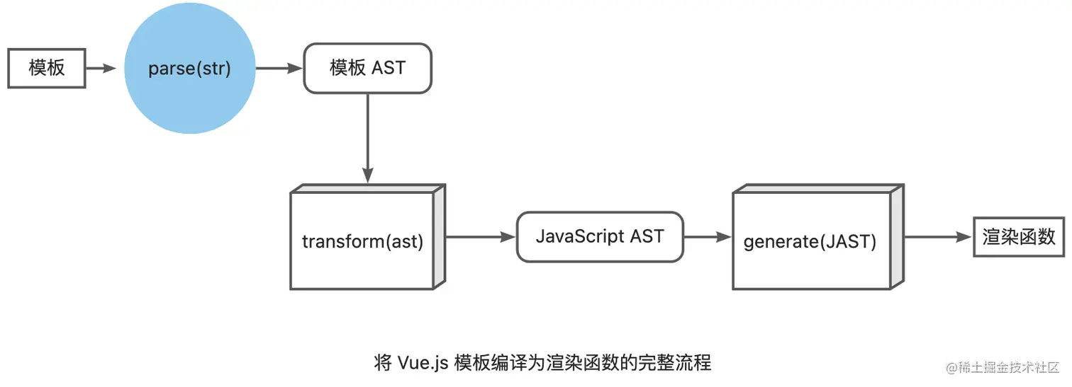 Vue3 源码解读之模板AST 解析器(一)模板AST 解析器 parser 本质上就是一个状态机。它在编译器的编译过程 - 掘金