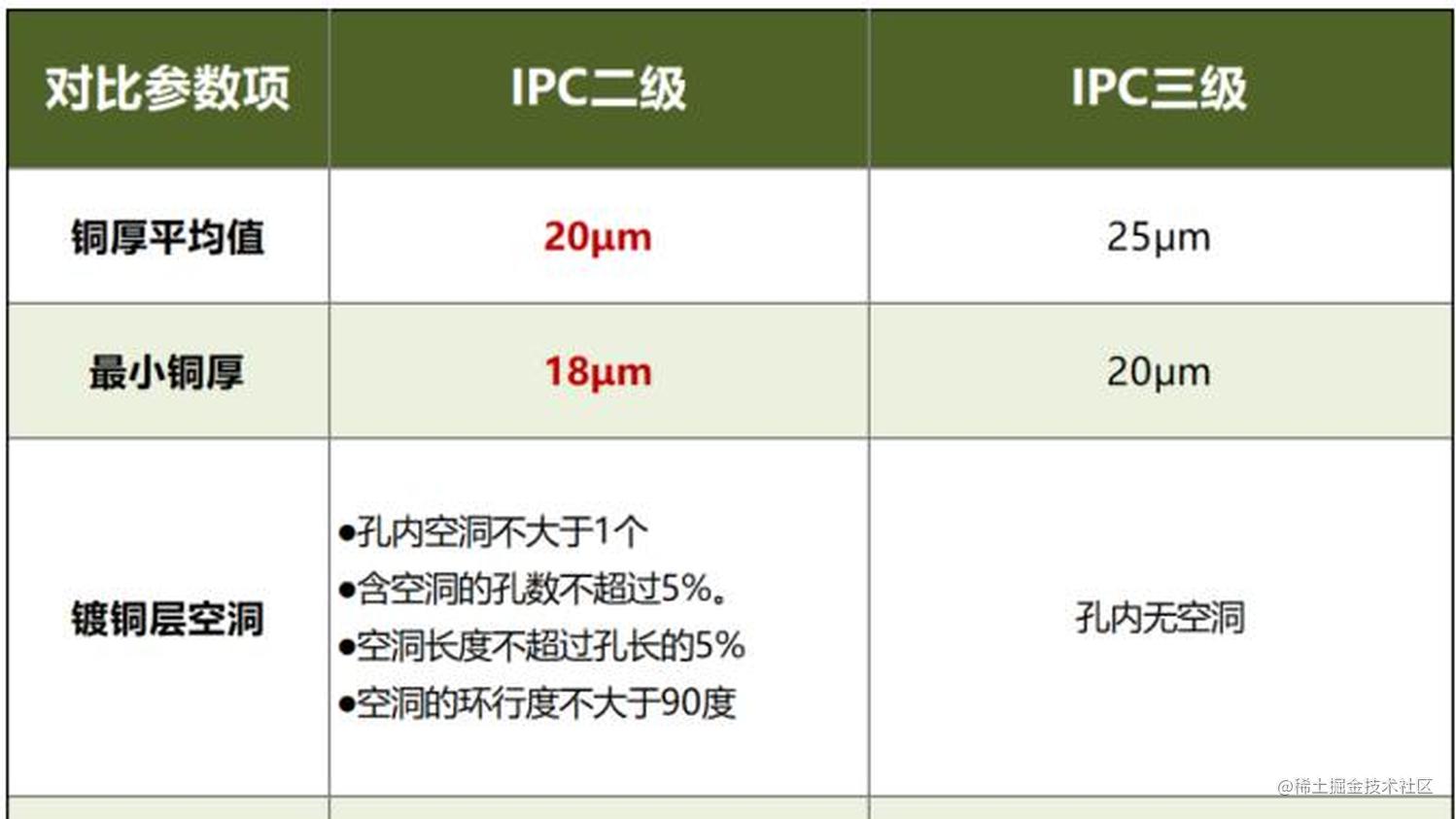 你知道IPC二级和IPC三级有什么区别吗？两者对PCB产品的影响又是什么呢？ - 掘金