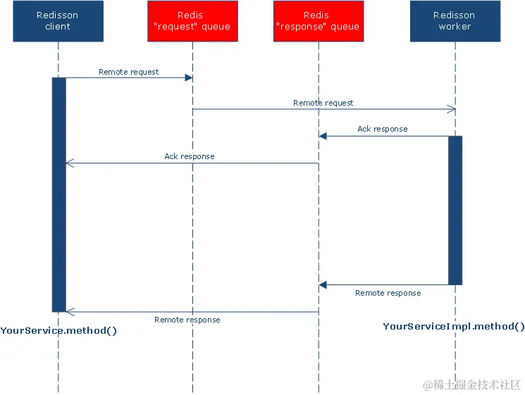redisson使用全解——redisson官方文档+注释（中篇）八、分布式锁和同步器（重要！）8.1. 可重入锁（Re - 掘金
