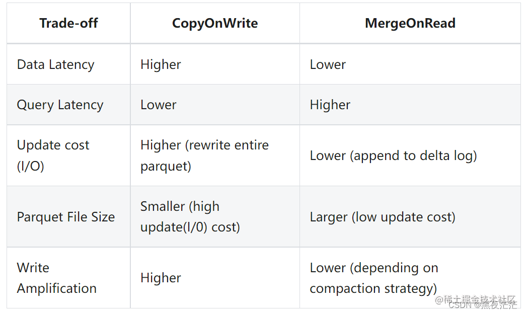 Hudi学习笔记 一.Copy On Write&Merge On Read解析 - 掘金