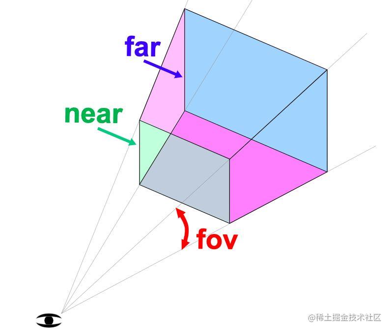 Three.js - 透视相机（PerspectiveCamera）（三） - 掘金