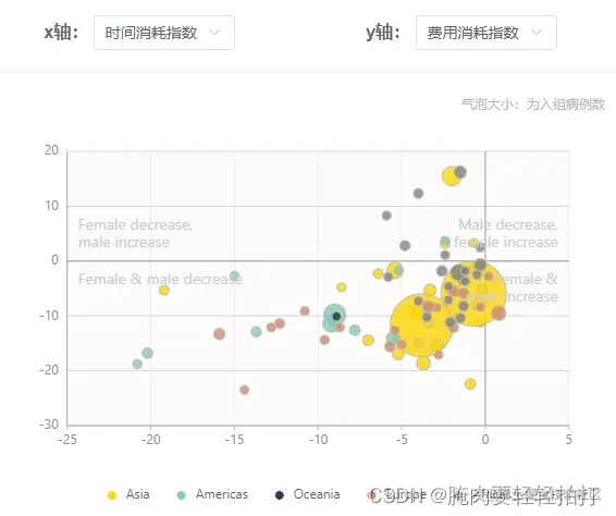 【vue3antv G2plot】封装象四限图组件（含选择坐标轴数据实时更新方法）在vue3中使用antv G2 Pl 掘金