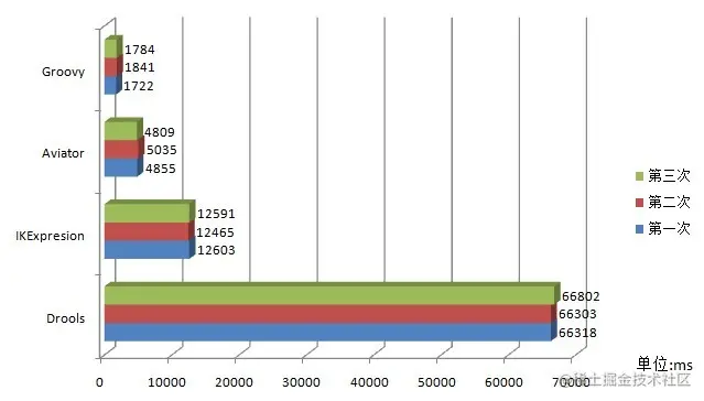 Google Aviator——轻量级 Java 表达式引擎实战表达式引擎技术及比较 Drools 简介 Drools（ - 掘金