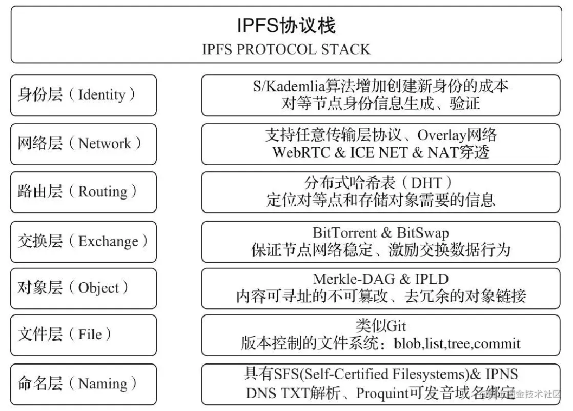 关于IPFS概念： 分布式存储的定义： 将数据存储在多个独立的存储设备中，通过网络连接的方式协同工作，共同提供数据存储和 - 掘金