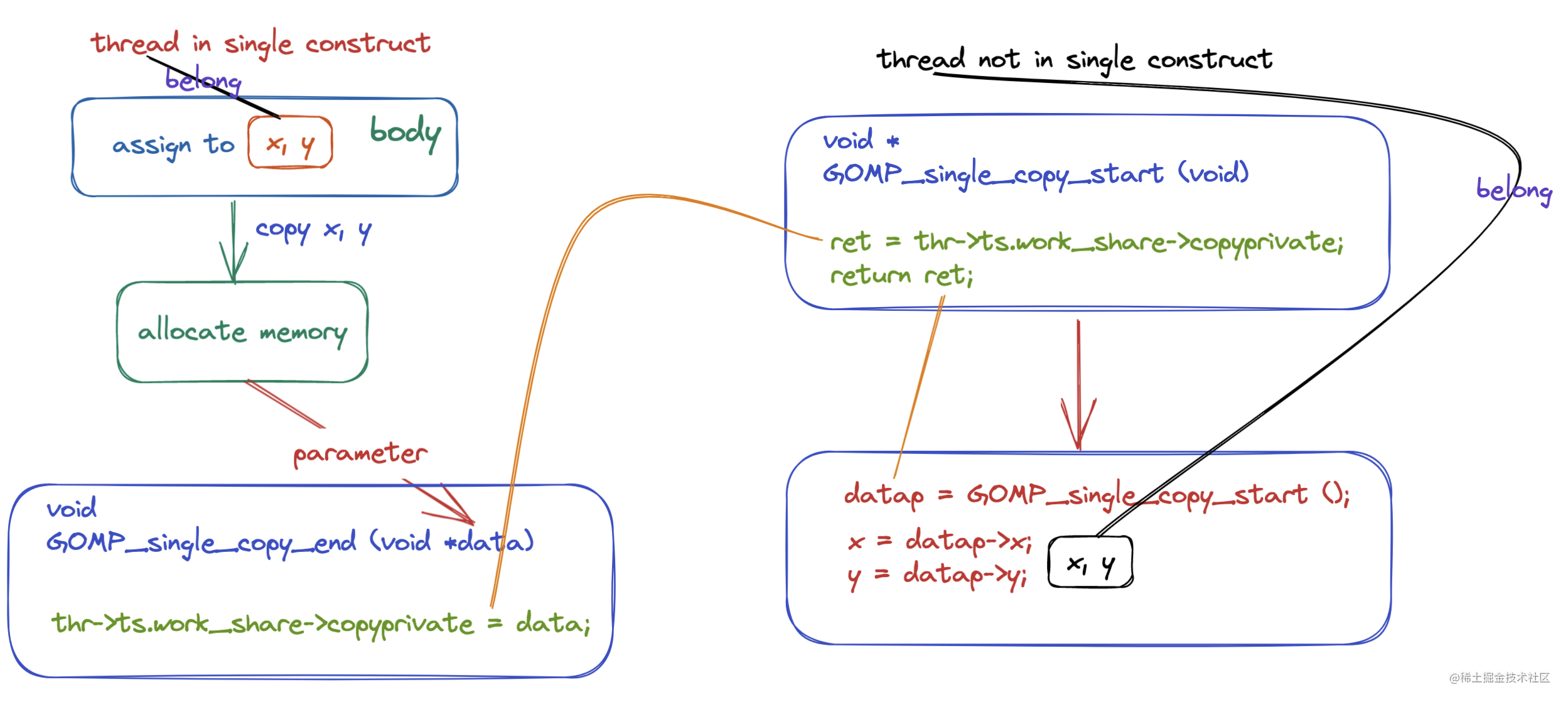 OpenMP 线程同步 Construct 实现原理以及源码分析（下） - 墨天轮