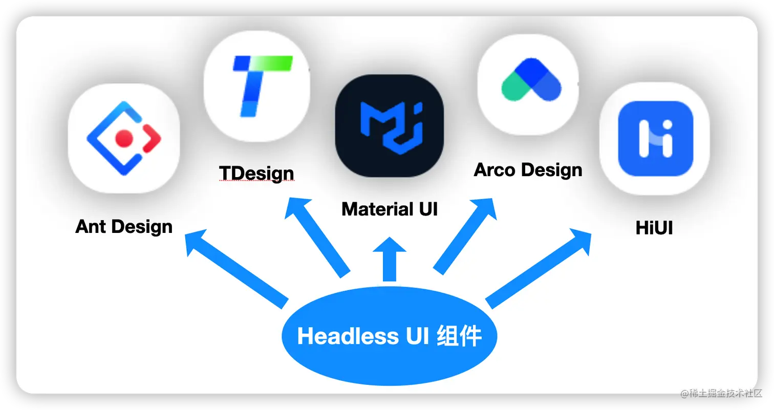 全新的 React 组件设计理念 Headless UI其实，最早接触 Headless UI 是在去年，碰巧看到了一个 - 掘金