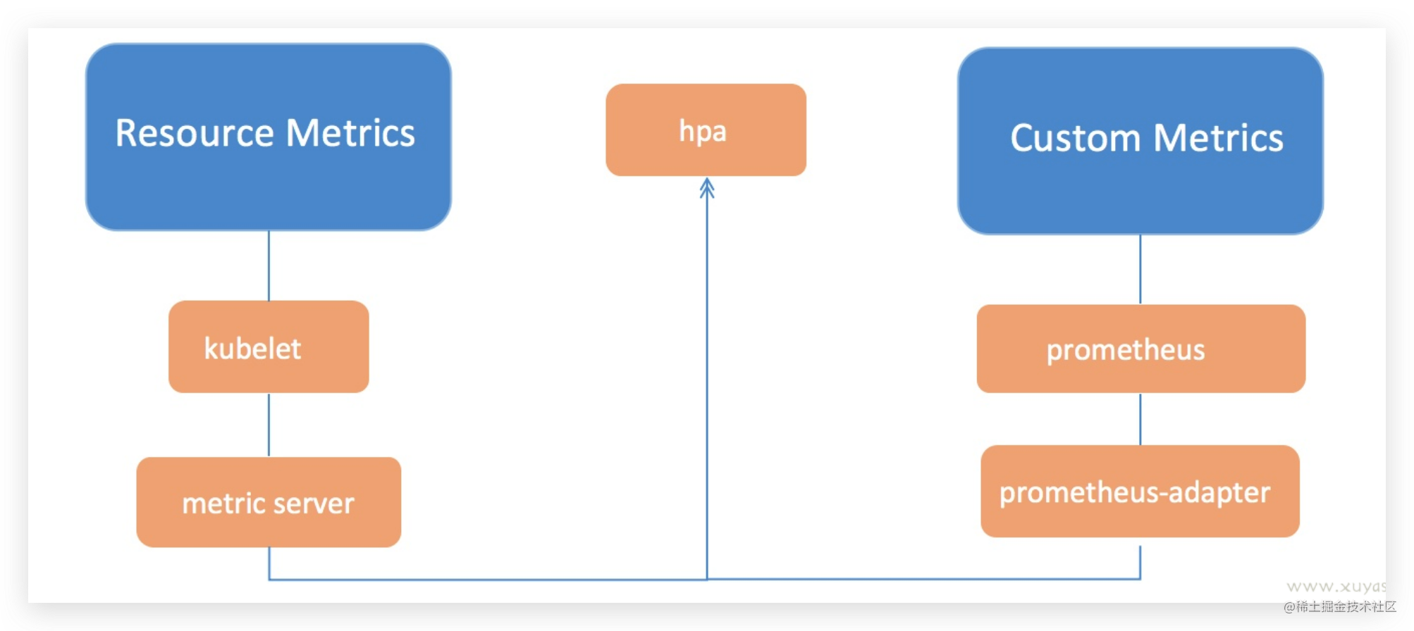 通过HPA/VPA，聊聊K8S监控那些事儿 - 掘金