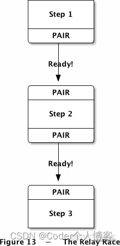 ZMQ之多线程编程使用ZMQ进行多线程编程（MT编程）将会是一种享受。在多线程中使用ZMQ套接字时，你不需要考虑额外的东 - 掘金