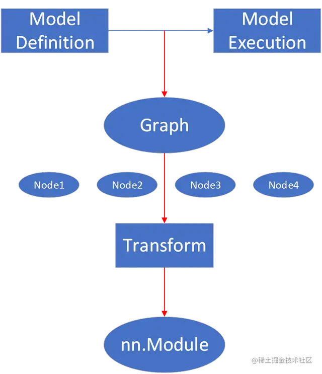 适配PyTorch FX，OneFlow让量化感知训练更简单One-fx实现代码中绝大部分是对于Torch.fx的for - 掘金