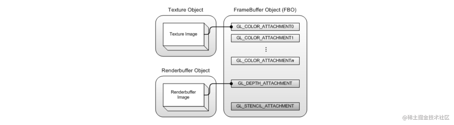 OpenGL ES 高级进阶：多渲染目标（MRT） - 掘金