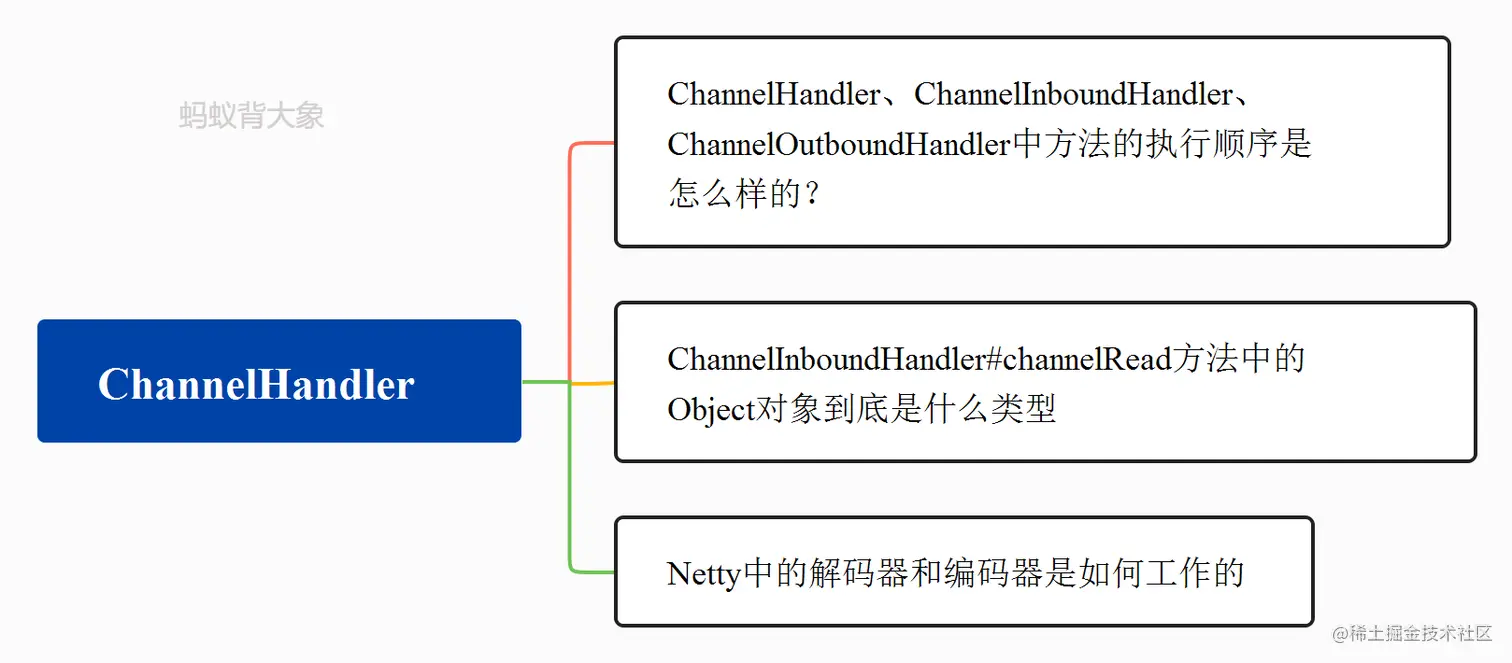 Netty源码分析-ChannelHandler方法执行顺序和如何工作Offer 驾到，掘友接招！我正在参与2022春招 - 掘金