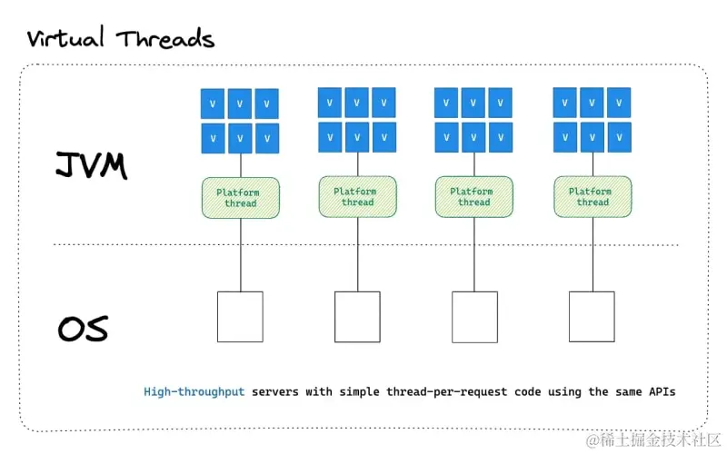 Java 21 中的 CompletableFuture 与虚拟线程随着 Java 21 的发布，虚拟线程被引入作为可完 - 掘金