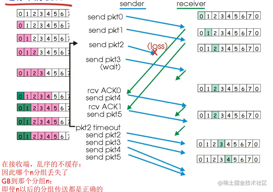 可靠数据传输——GBN协议和SR协议持续创作，加速成长！这是我参与「掘金日新计划 · 10 月更文挑战」的第9天 流水线 - 掘金