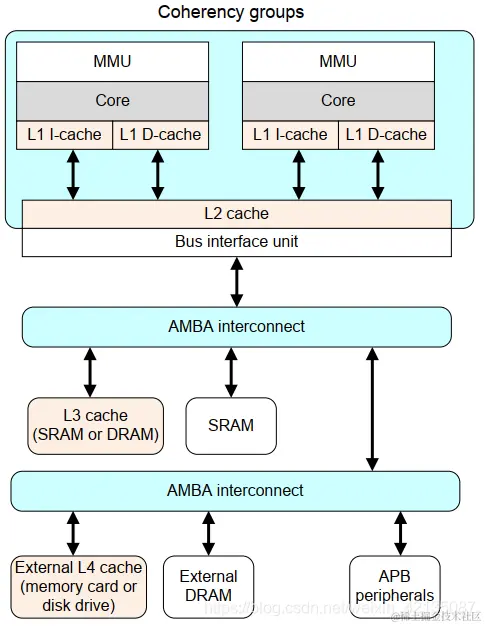 [mmu/cache]-ARM cache的学习笔记-一篇就够了应用场景——什么时候需要刷cache 1、在不同硬件之间 - 掘金