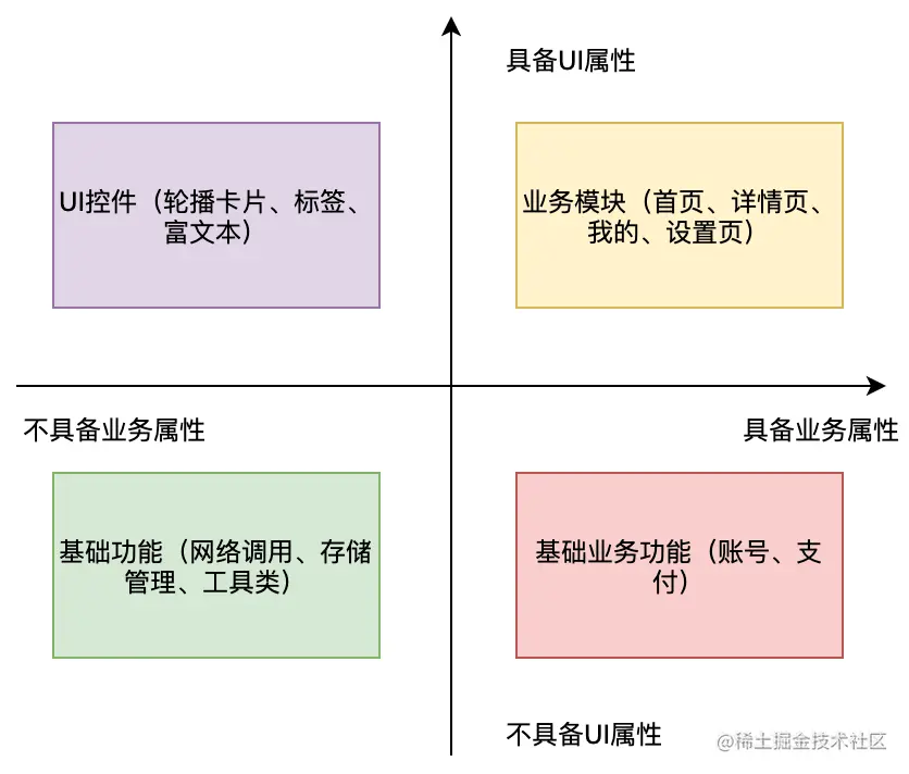 Flutter组件化和平台化架构在app开发和架构设计时 如何去管理代码复用和依赖解耦。 本文介绍两种最常见的app架 掘金