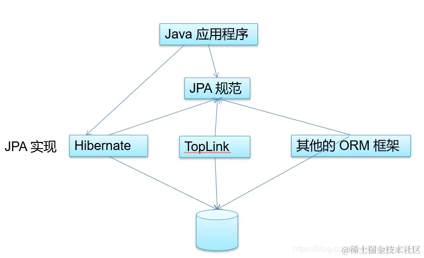 Java-常用ORM框架介绍主流Java ORM框架有哪些？ ORM 是 Object Relational Mappi - 掘金