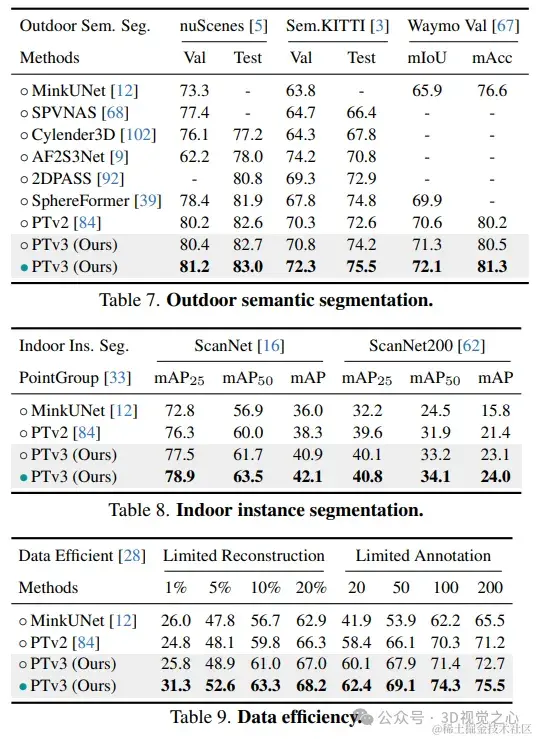 CVPR2024 | Point Transformer V3: 更简单、更快、更强！本文提出了Point Transf - 掘金