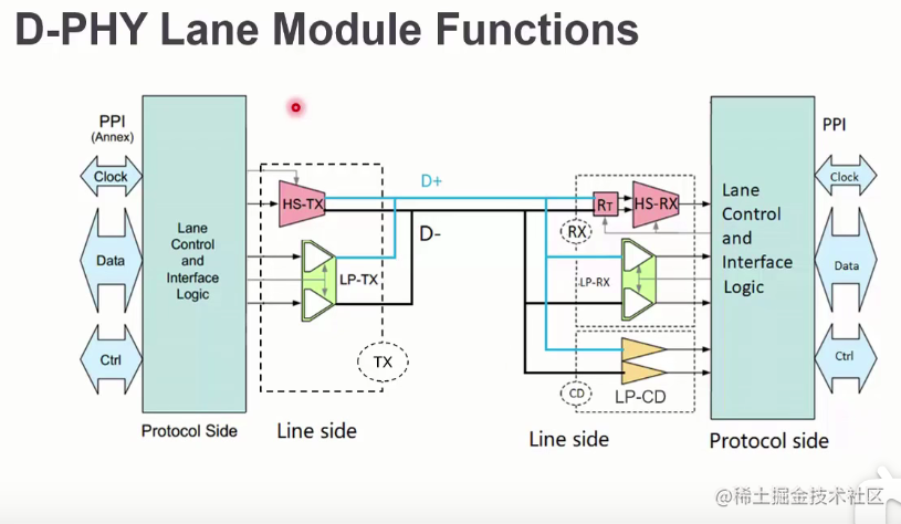 1.MIPI基础-D-PHY层简单介绍 - 掘金