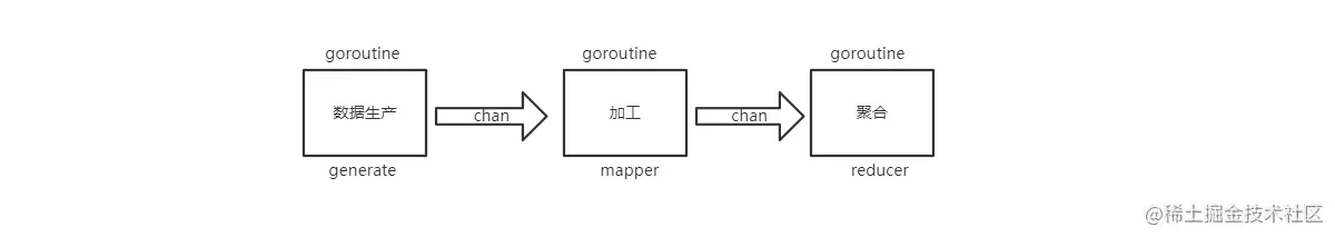 go-zero基础组件-并发执行MapReduce为什么需要 MapReduce 在实际的业务场景中我们常常需要从不同的 - 掘金