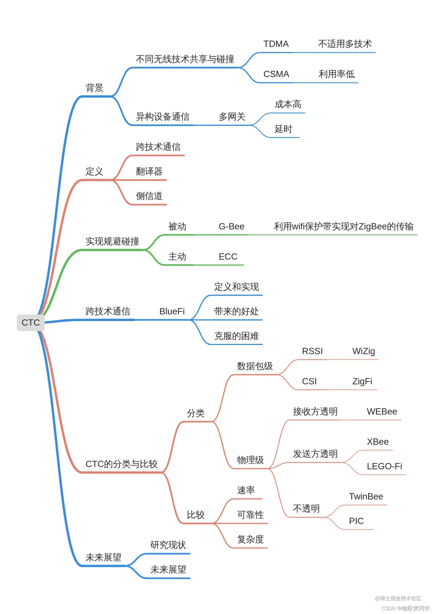 CTC 技术介绍概述——啃论文系列本文主要是对CTC跨技术通信技术进行一个概述。在阅读参考文献得到的相关知识点基础上，结 - 掘金