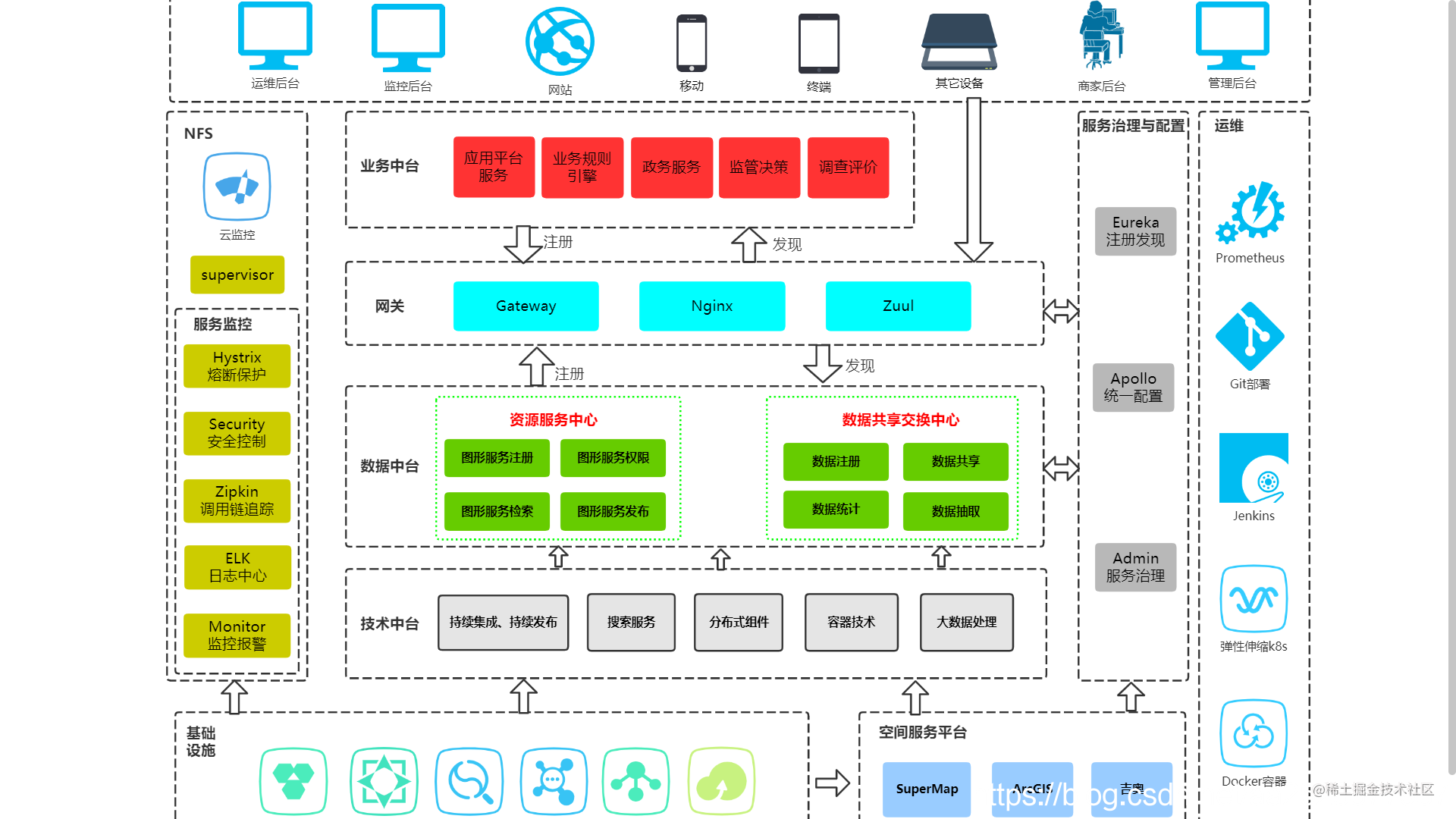 High Concurrency And High Availability Layered Architecture Microservices Technology Medium