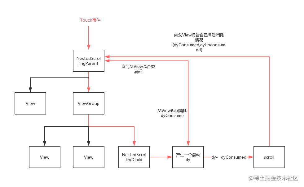 深入理解CoordinatorLayout与Behavior的作用 - 掘金