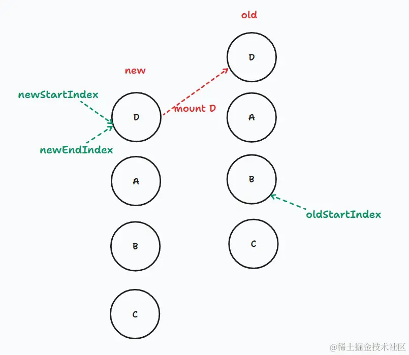 diff 算法？看完设计与实现后我直接通了！😋😋😋画图一步一步带你理解整个 diff 过程！讨论一下 Vue2 以 - 掘金