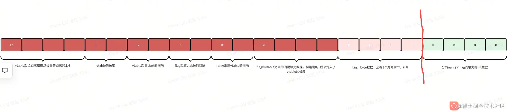 FlatBuffers使用与原理解析1、概述 FlatBuffers 是一个开源的、跨平台的、高效的、提供了多种语言接口 - 掘金
