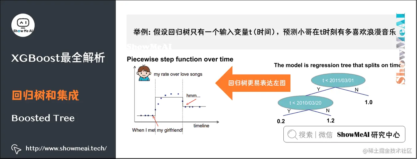 图解机器学习 | XGBoost模型详解XGBoost一个非常强大的Boosting算法工具包，本文讲解XGBoost的 - 掘金