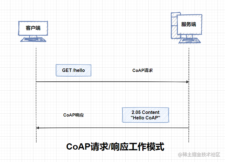 NB-IoT 通讯 CoAP 协议解析 - 掘金