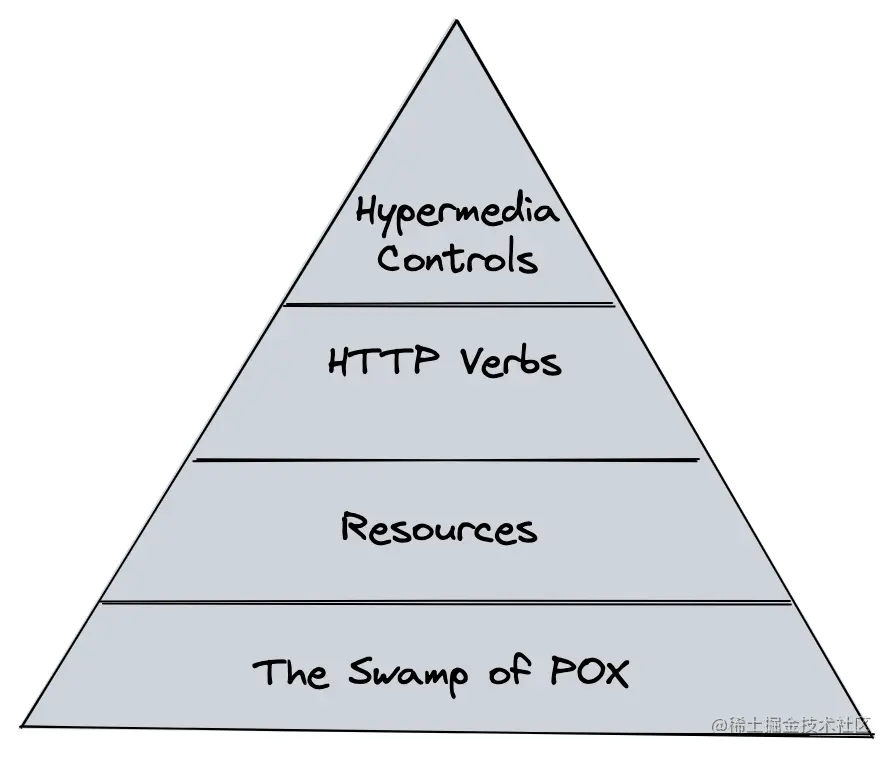 实用 Web API 规范当开始创建一个新系统，或参与一个新团队或项目时，都会面临一个简单却深刻的问题：这个系统（Web - 掘金