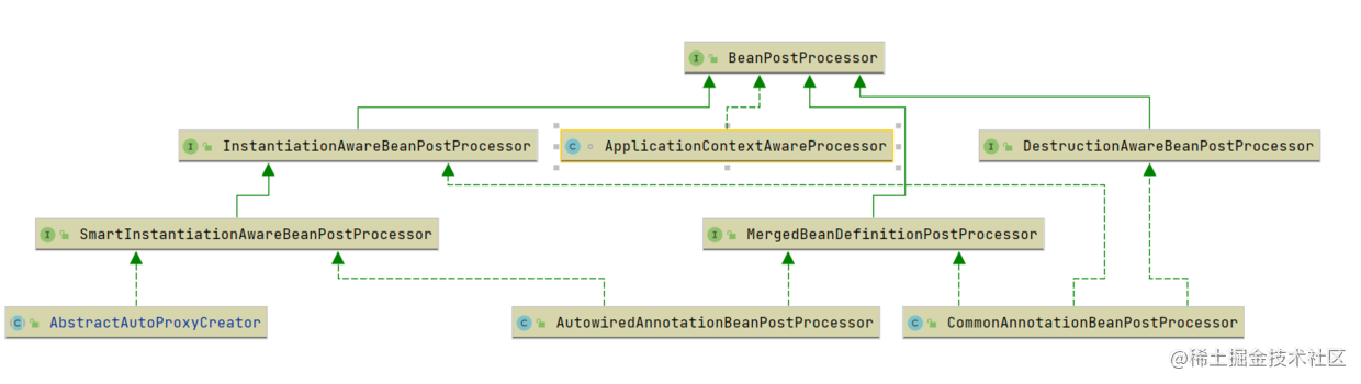[Spring] BeanPostProcessor that affects the Spring Bean lifecycle ...