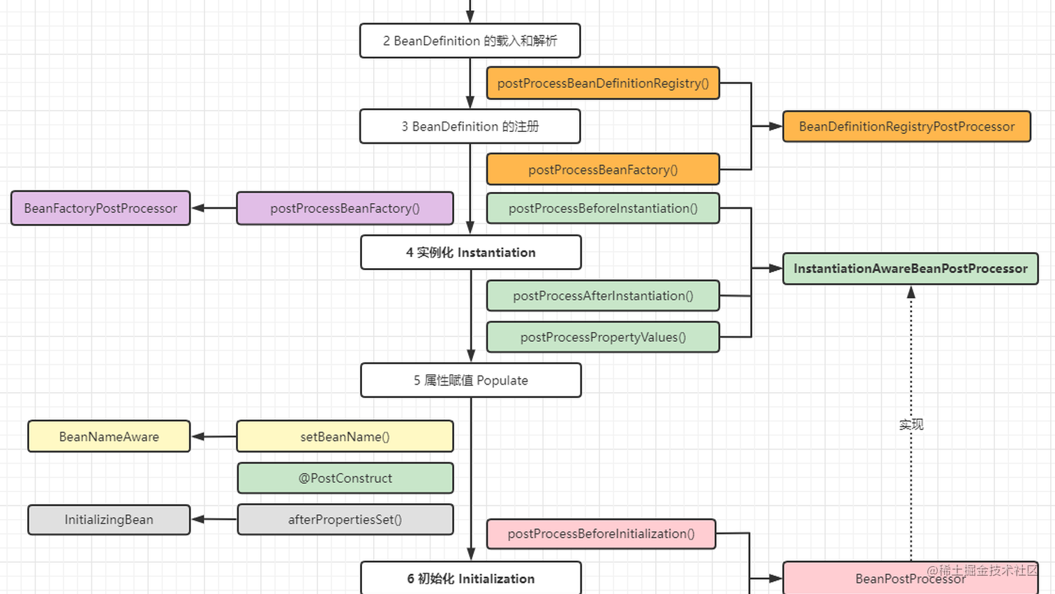 【Spring Bean生命周期】聊透扩展点的流程及应用 - 掘金