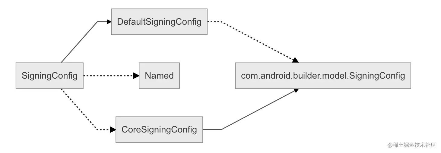 signingConfigs——安卓 gradle今天分享 signingConfigs 配置，从字面知道有 “签署配置 - 掘金