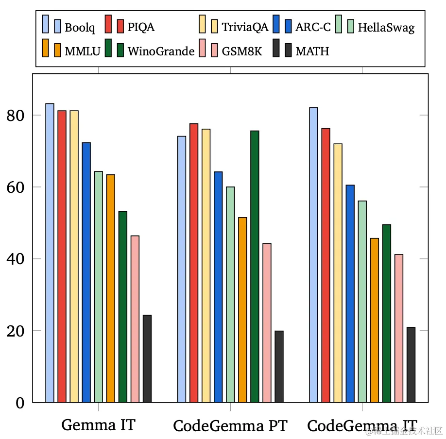 Google 发布 CodeGemma 7B，8K上下文，性能超CodeLlama 13BCodeGemma简介 Cod - 掘金