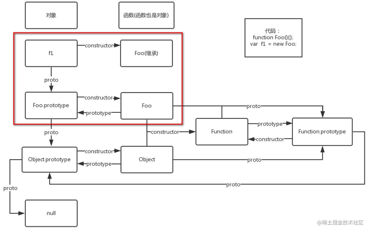 理解prototype、proto和constructor的关系 - 掘金