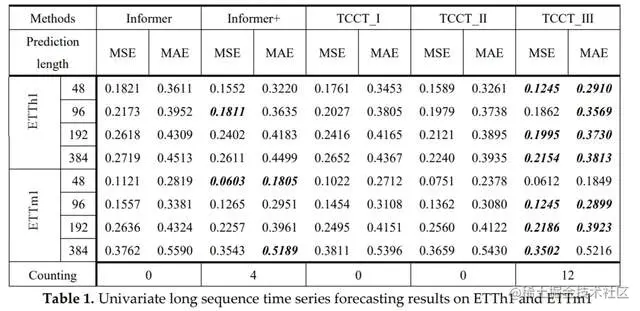 TCCT:紧耦合卷积Transformer时间序列预测时间序列预测在现实世界中有着广泛的应用。最近的研究表明，Trans - 掘金