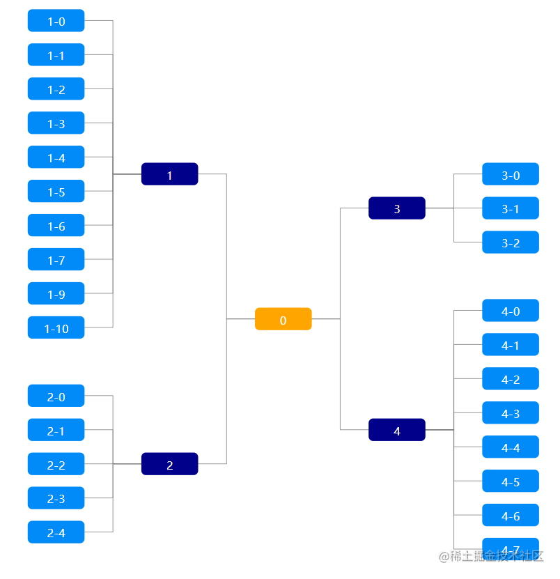 D3 Charts - The unfolding and folding animation of tree charts - Moment ...