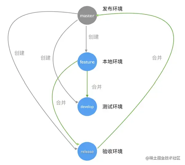 多人多团队协作开发的大项目如何进行git管理【转载】前言 Git是目前市场上最流行的代码版本管理工具，它的重要性无须我再 掘金