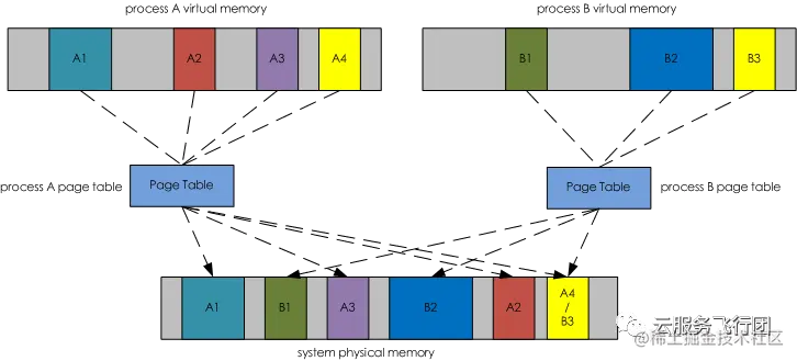 理解virt、res、shr之间的关系（linux系统篇） | 京东云技术团队前言 想必在linux上写过程序的同学都有 - 掘金