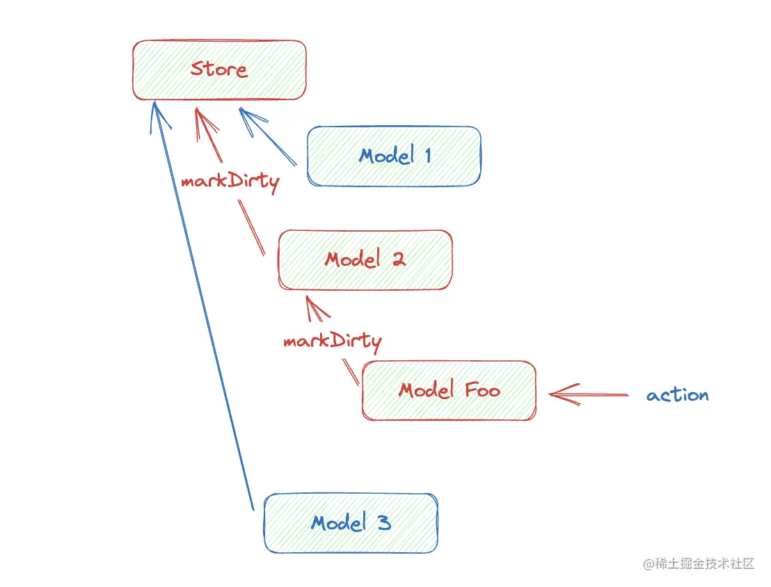 2023年了，我还是选择 MobX时至今日，前端的各种状态管理方案仍层出不穷，花式百样，争议不断，尤其是 React 社 - 掘金