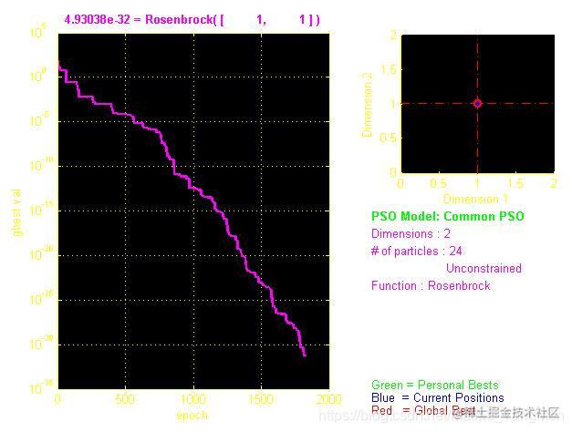 Particle swarm optimization toolbox function optimization algorithm ... Particle swarm optimization toolbox function optimization algorithm ...