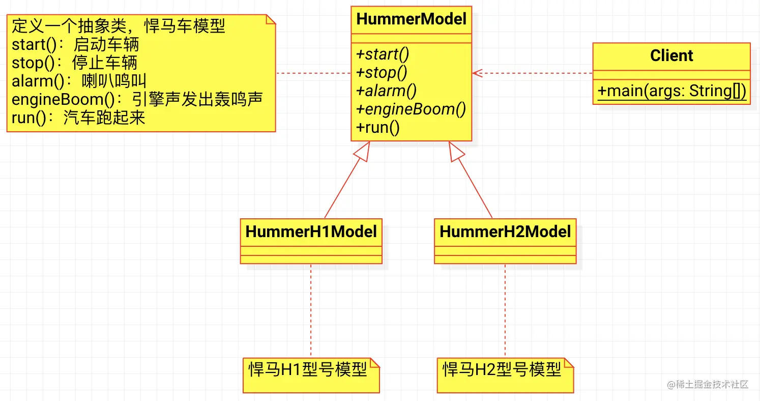 设计模式之模板方法模式使用造车案例介绍模板方法模式，模板方法模式的核心思想是，在抽象类中定义一个或多个模板方法，在模板方 掘金