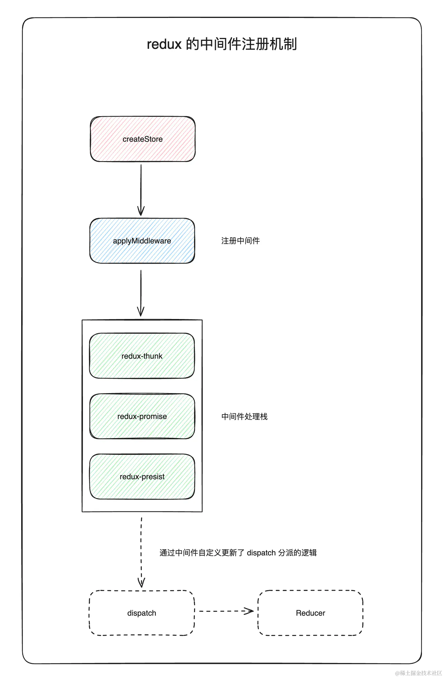探索 Redux：状态管理的艺术redux 的核心概念与原则 要理解 Redux，首先要理解 Redux 中的几个核心概 掘金 
